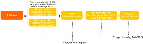 Use EIPs Protected By Anti DDoS Pro Premium Elastic IP Address Alibaba Cloud Documentation