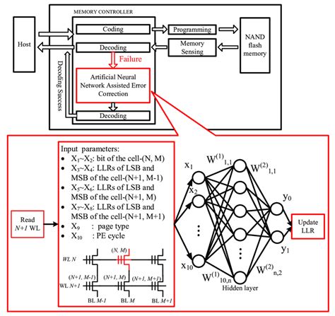 Block Diagram Of The Proposed Annaec Scheme In Nand Flash Memory Download Scientific Diagram