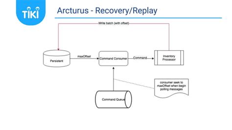 grokking techtalk 33 high concurrency architecture at tiki pdf