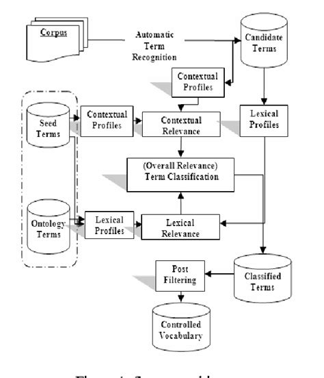 Figure 1 From Towards Semantic Annotation Of Bioinformatics Services
