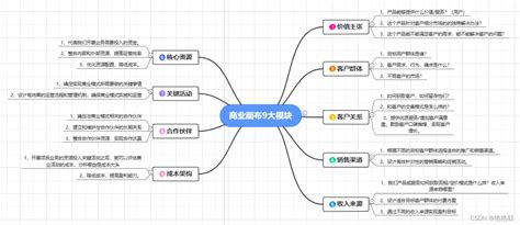 与其他商业模式工具 商业模式画布独特之处在哪里商业模式画布是一种用来描述和分析企业商业模式的工具它包括以下哪些要素 Csdn博客