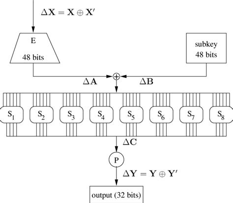 11 the round function of the des download scientific diagram