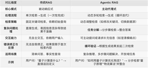 基于ai业务背景，生成测试用例通过llamaindex框架构建多源知识库结合react智能体实现rag Csdn博客