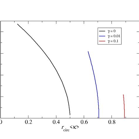 The First Panel Shows The Angular Velocity Ω As A Function Of The