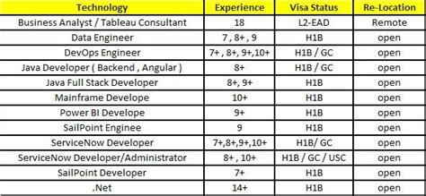 Sai Nikhil Mylapally On Linkedin Dotnetdeveloper Servicenowadmin Servicenowdeveloper H1b