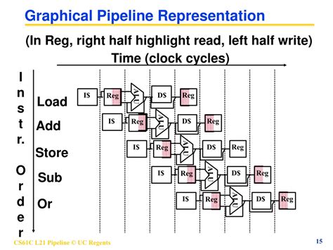 Ppt Introduction To Pipelined Execution In Machine Structures Powerpoint Presentation Id9646705
