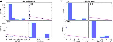 Correlation Coefficient Of The A Original Method And B Proposed Download Scientific Diagram