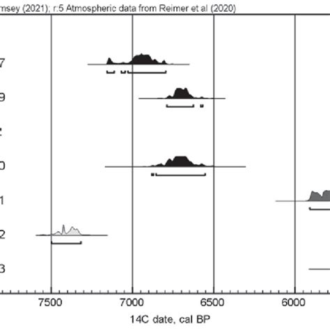 Graph Of Calibrated Radiocarbon Age Values Years Bp Download