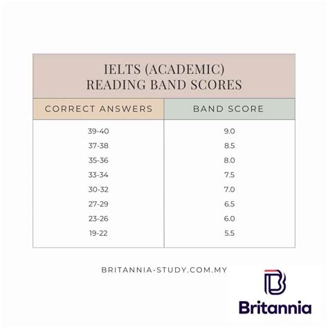 Ielts Band Requirements For Uk Universities 2025
