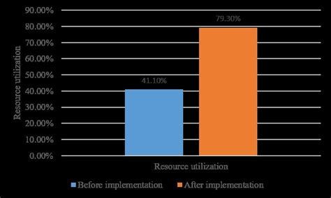 Comparison Of Resource Utilization Before And After Implementation