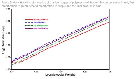 What Is The Mark Houwink Equation With Examples Malvern Panalytical