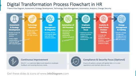 Digital Transformation Process Flowchart In Hr