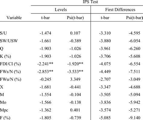 Unit Root Panel Tests Levels And First Differences Download Table