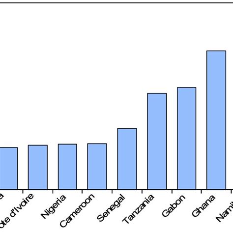 Ardl Approach To A Level Relationship Download Scientific Diagram