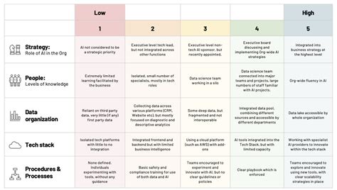 Navigating The Ai Journey Our Ai Maturity Framework — Coteam