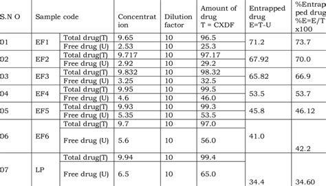 Drug Entrapment Efficiency Of Various Formulations Of Ethosomes