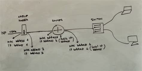 Does A Cable Modem Have Its Own Mac And Ip Addresses Or Is It Just