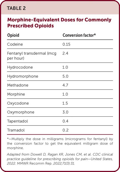 Prescribing Opioids For Pain Guidelines From The Centers For Disease Control And Prevention Aafp