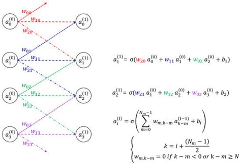 Scalable Optical Convolutional Neural Networks Based On Free Space Optics Using Lens Arrays And