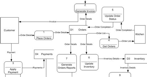 Pengertian Fungsi Dan Contoh Data Flow Diagram DFD Otaknakal S Blog