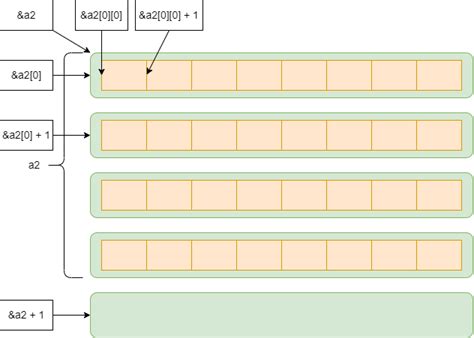 【c语言数组】数组a、anda、anda 0 、anda 0 0 的区别与联系 知乎 【c语言数组】数组a、anda、anda 0 、anda 0 0 的区别与联系 知乎