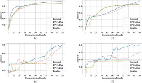 Figure 1 From Privacy Preserving Federated Learning With Resource Adaptive Compression For Edge