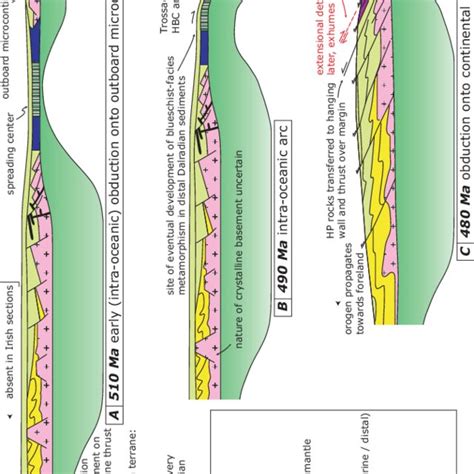 Schematic Model Of The Tectonic Evolution Of The Laurentian Margin In Download Scientific