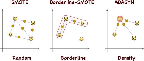 Class Imbalance Random Sampling And Data Augmentation With Imbalanced Learn By Fernando López