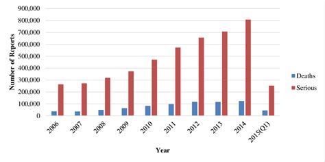 Figure 1 From Decision Tree Based Expert System For Adverse Drug Reaction Detection Using Fuzzy