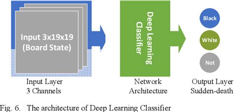 Figure 1 From Comparison Of Deep Learning Classifiers For The Sudden Death Positions In Connect6