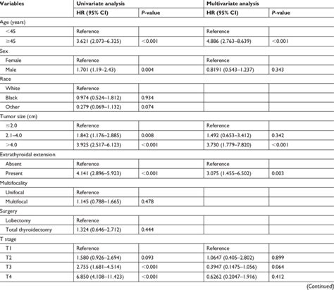 Univariate And Multivariate Analyses Of Overall Survival In The