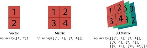 10 Advanced Numpy Concepts For Deep Learning Dev Mukherjee Posted On