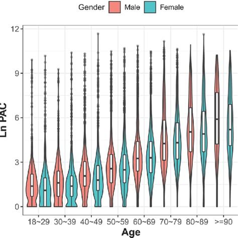 Violin Plot The Pac Distribution Is Presented By Age And Gender The Download Scientific