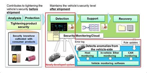 Panasonic Develops Automotive Intrusion Detection And Prevention Systems Against Cyber Attacks