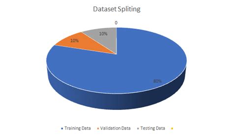 dataset splitting ratio for the proposed system download scientific