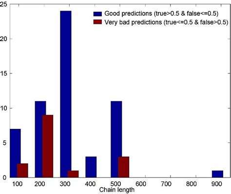 Figure S13 Histogram Of Predictions Over The Sequence Lengths For The Download Scientific