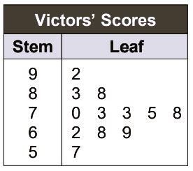 Use The Stem And Leaf Plot Filo