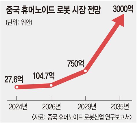 휴머노이드로봇도 美패권에 도전 규모·속도로 승부수