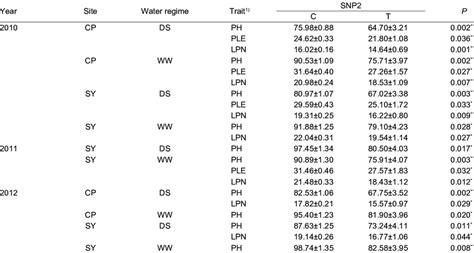 Association Analysis Between Taltp S Marker Snp2 And Agronomic Traits Download Scientific