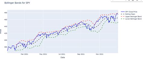 Python Plot Bollinger Bands Of A Stock For Technical Analysis By Jatin Medium