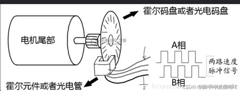 编码器实现电机测速编码器测速 Csdn博客