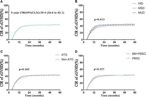 Frontiers Haploidentical Donor Stem Cell Transplantation Had A Lower