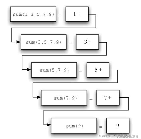 Python之递归 Csdn博客