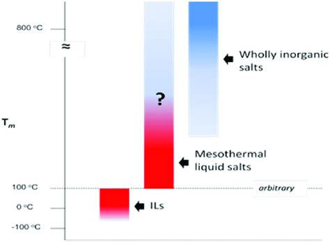 Ionic Materials And Melting Point Download Scientific Diagram