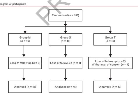 Figure 1 From A Randomised Trial Semantic Scholar