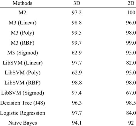 Classification Accuracy On Two Artificial Datasets Download Table