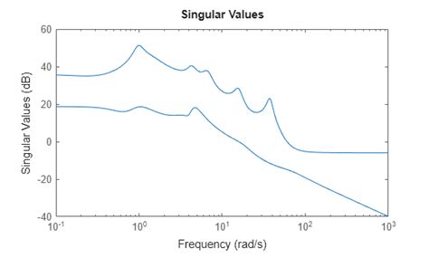 Getrom Obtain Reduced Order Models When Using Frequency Response