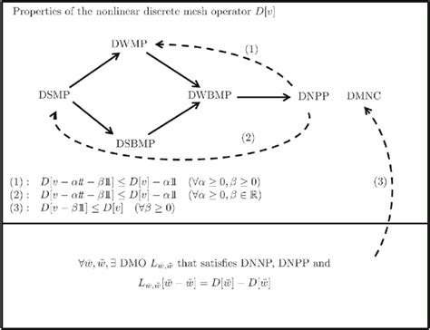 Connections Between The Qualitative Properties Of A Discrete Nonlinear