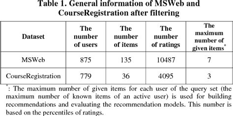Table 1 From Hybrid Recommendation Based On Implicative Rating Measures