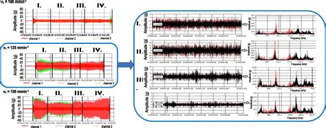 An Example Of Analysed Vibrations Of Commercially Produced End Mill Hhw Download Scientific